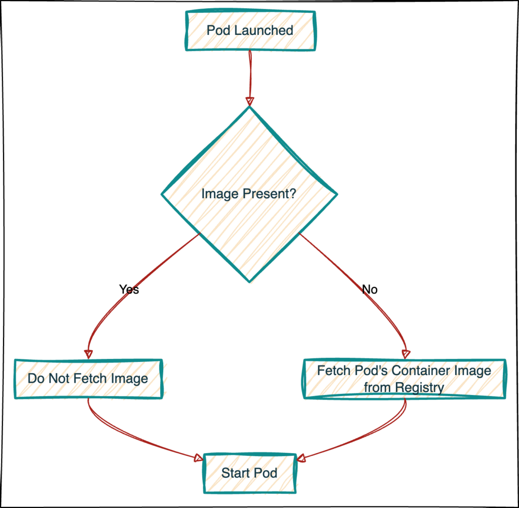 Kubernetes Pod Policies — imagePullPolicy - Decisive DevOps